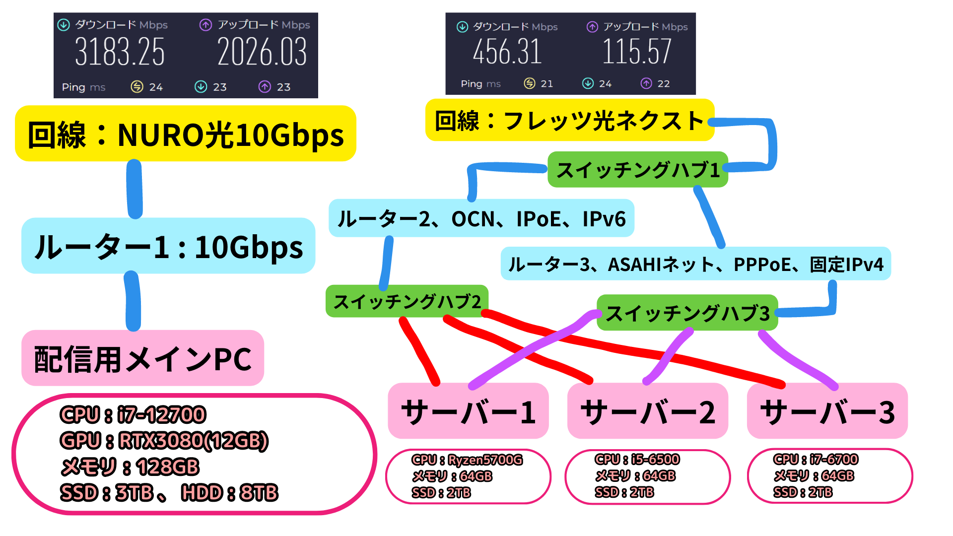 NURO光の10Gbpsの回線が使えるようになったよ！ – 小森ちこの技術ブログ